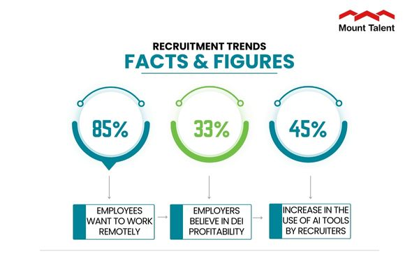 Top 11 Recruitment Trends So Far In 2023 – MOUNTTALENT BLOG