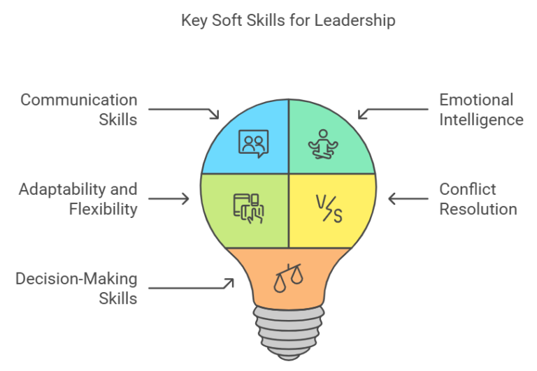 The Role of Soft Skills in Leadership and Team Success – MOUNTTALENT BLOG