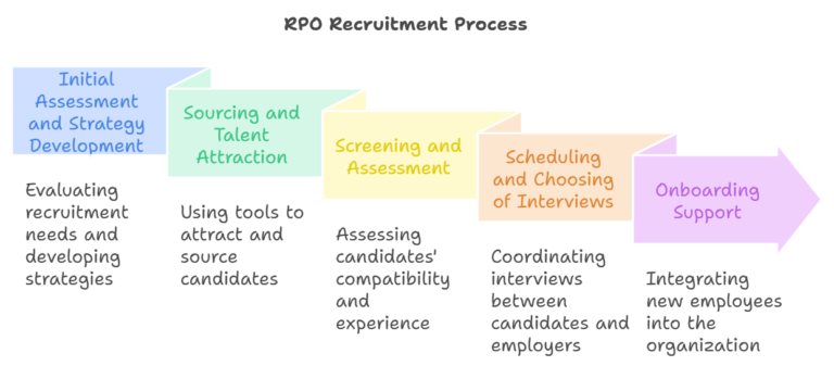 What Is Recruitment Process Outsourcing (RPO) and How Does It Work ...